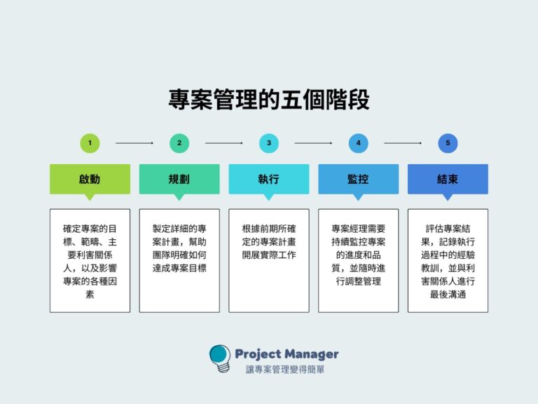 【專案是什麼？】接專案後怎麼做？簡單5步學會專案管理！ Projectmanager