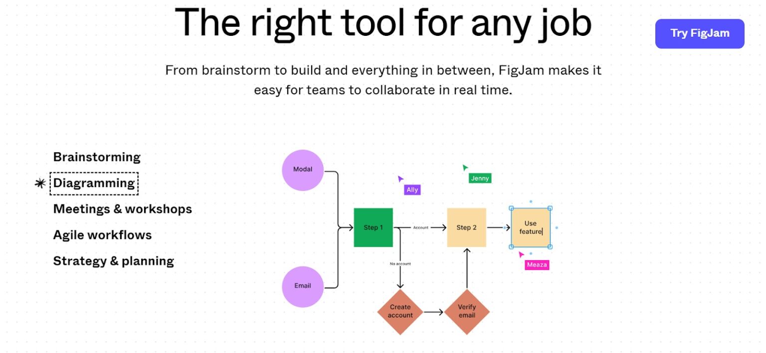 【流程圖軟體】六款高效flow chart軟體推薦，免費線上使用！ - ProjectManager