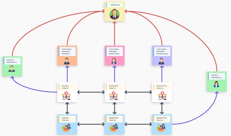矩陣式組織是什麼 如何進行矩陣式管理？一文搞懂矩陣型組織！ - ProjectManager