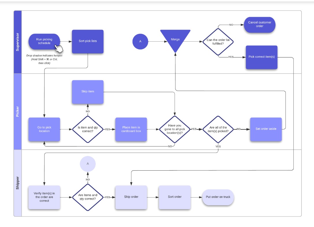 SOP 意思是什麼 工作SOP怎麼寫？5 步學會！工作流程範例全解 - ProjectManager