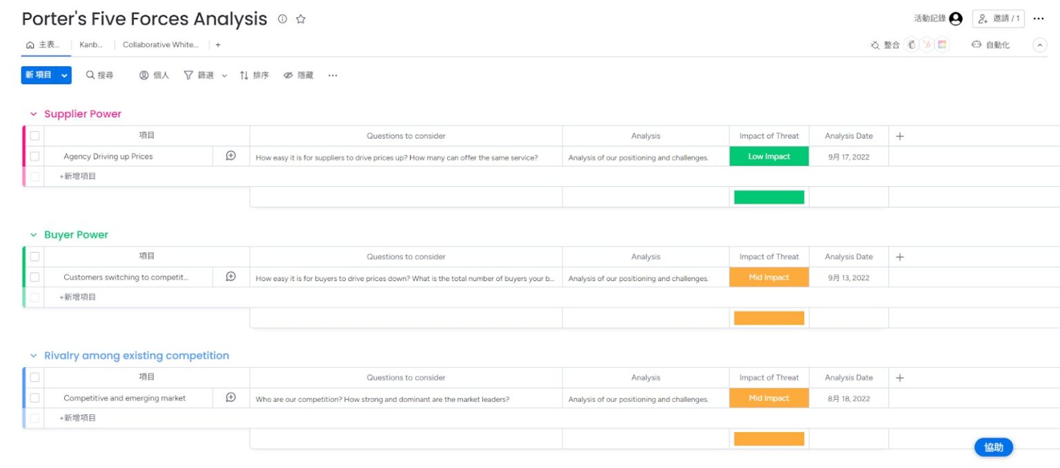 【波特五力分析 2026】完整教學＋製作步驟｜產業分析範例 - ProjectManager
