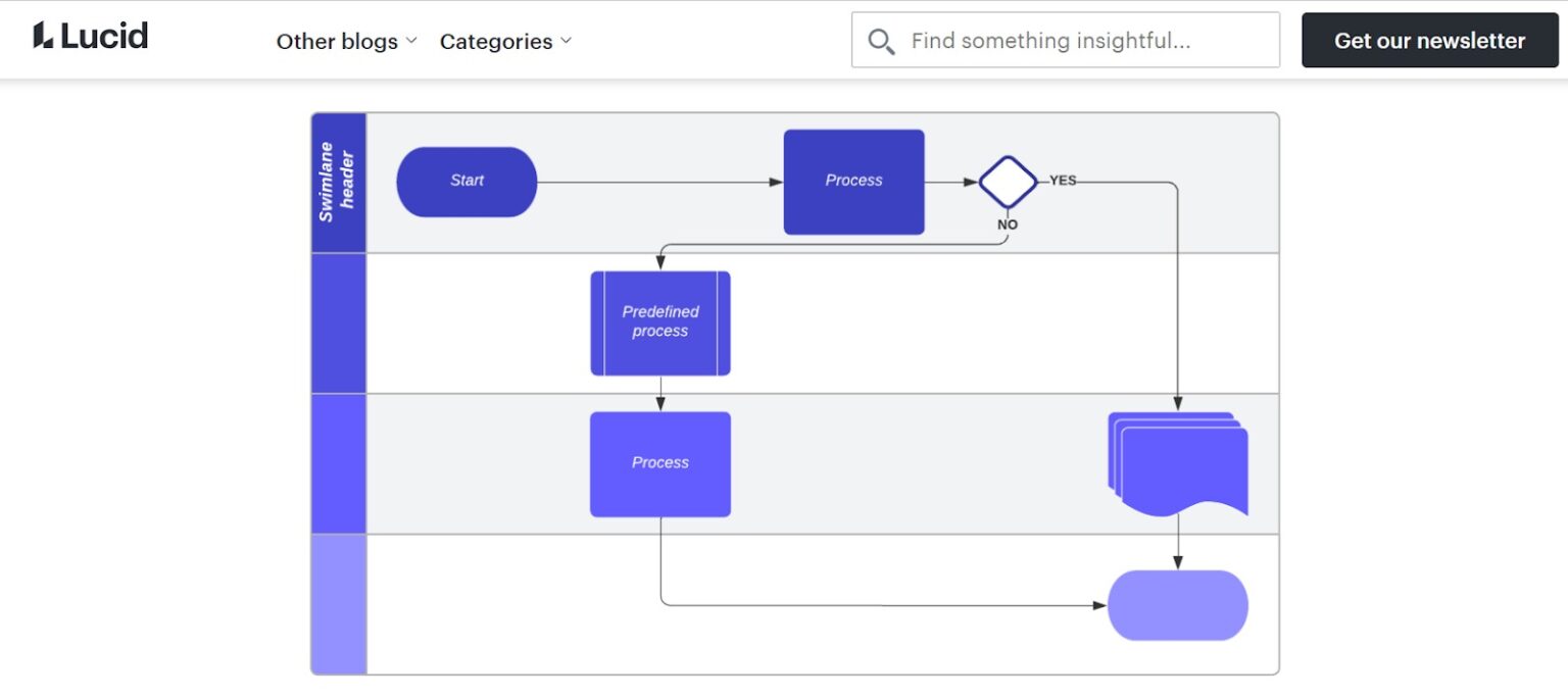 【SOP 製作教學 2026】5步驟寫出標準作業流程｜範例＋模板下載 - ProjectManager