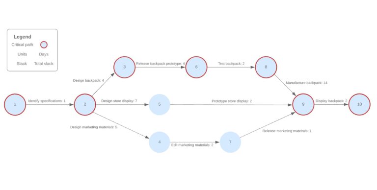 PERT圖是什麼？如何建立？附PERT 圖表分析｜一鍵下載範例圖 - ProjectManager