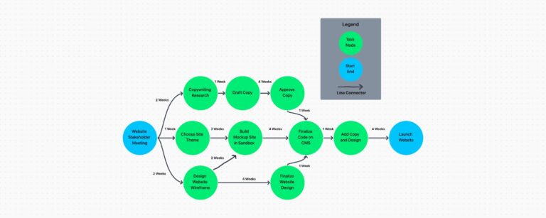 PERT圖是什麼？如何建立？附PERT 圖表分析｜一鍵下載範例圖 - ProjectManager