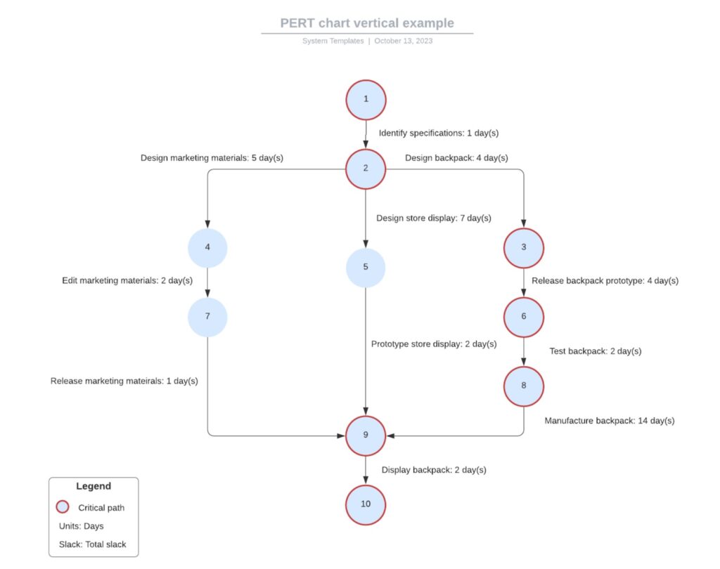 PERT圖是什麼？如何建立？附PERT 圖表分析｜一鍵下載範例圖 - ProjectManager