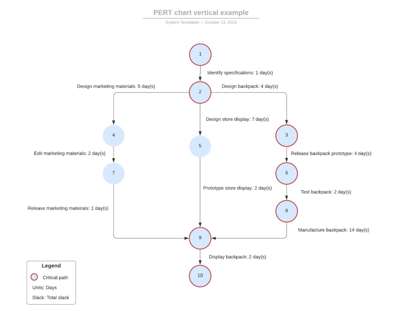 PERT圖是什麼？如何建立？附PERT 圖表分析｜一鍵下載範例圖 - ProjectManager