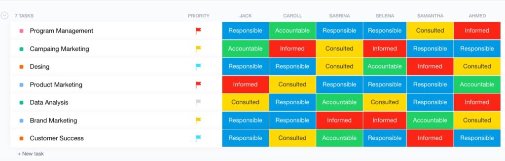 RACI Matrix是什麼？一文搞懂RACI 定義，附RACI Chart 範例！ - ProjectManager