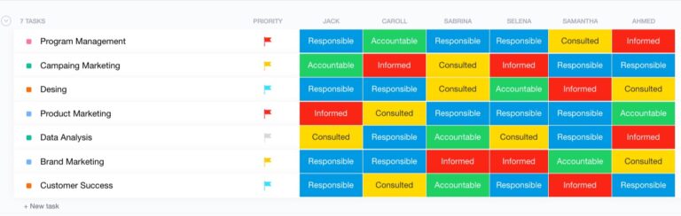 RACI Matrix是什麼？一文搞懂RACI 定義，附RACI Chart 範例！ - ProjectManager