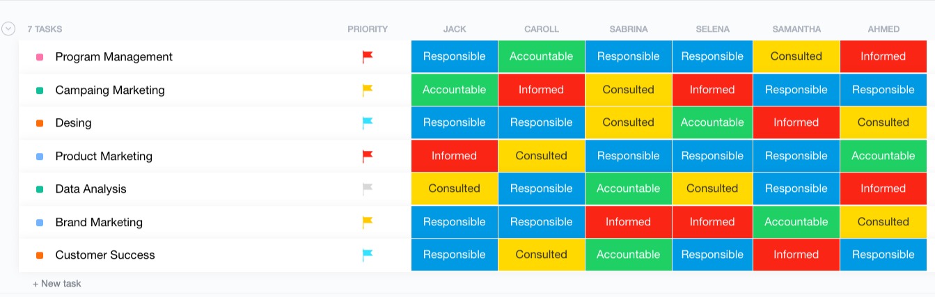 RACI Matrix是什麼？一文搞懂RACI 定義，附RACI Chart 範例！ - ProjectManager