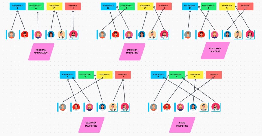 RACI Matrix是什麼？一文搞懂RACI 定義，附RACI Chart 範例！ - ProjectManager