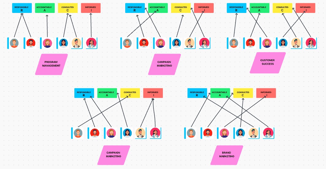 RACI Matrix是什麼？一文搞懂RACI 定義，附RACI Chart 範例！ - ProjectManager