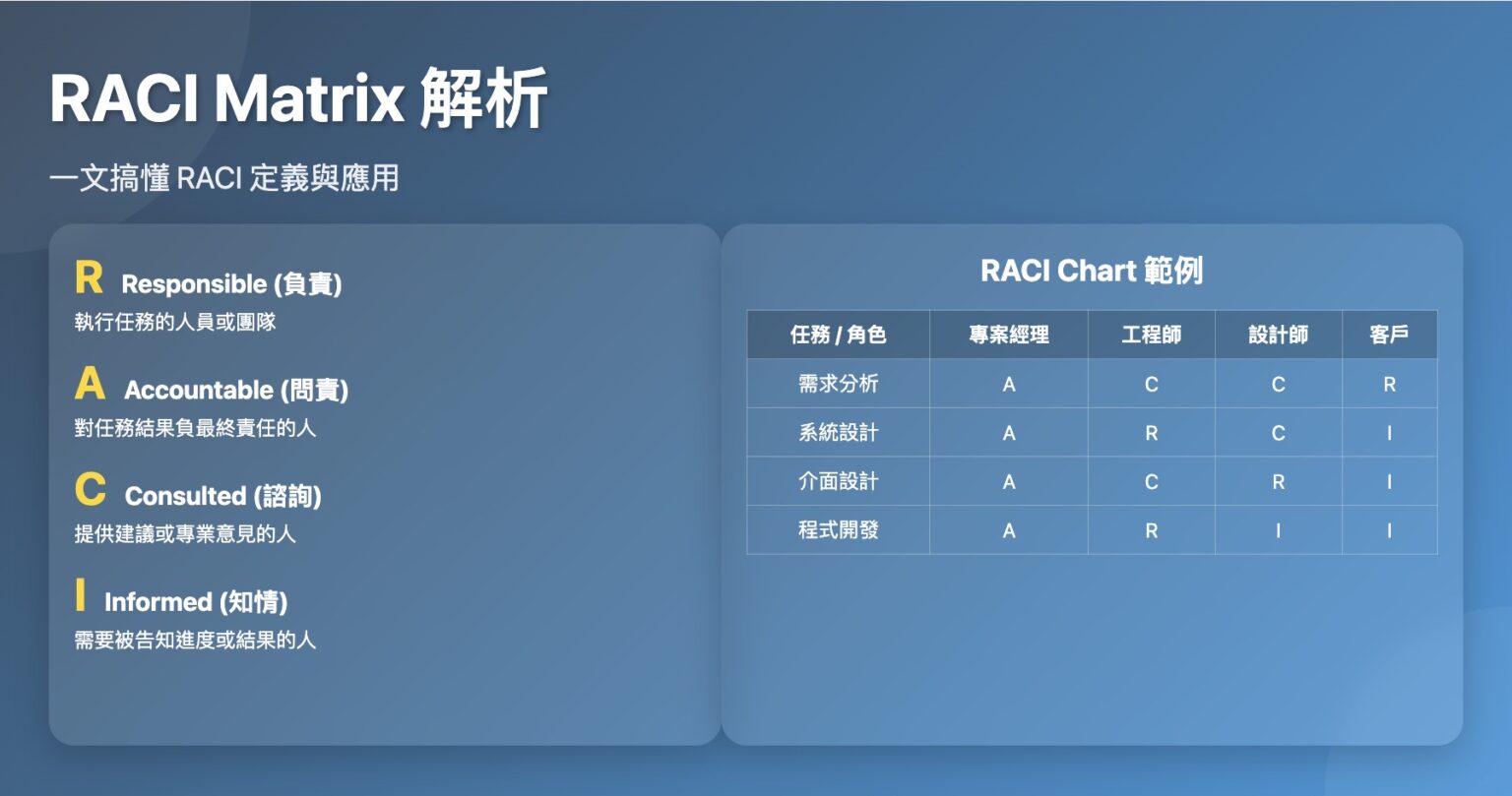RACI Matrix是什麼？一文搞懂RACI 定義，附RACI Chart 範例！ - ProjectManager