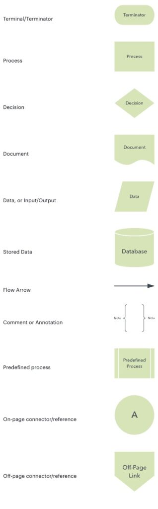 【流程圖 2026】符號規範＋製作教學＋範例｜免費範本下載 - ProjectManager