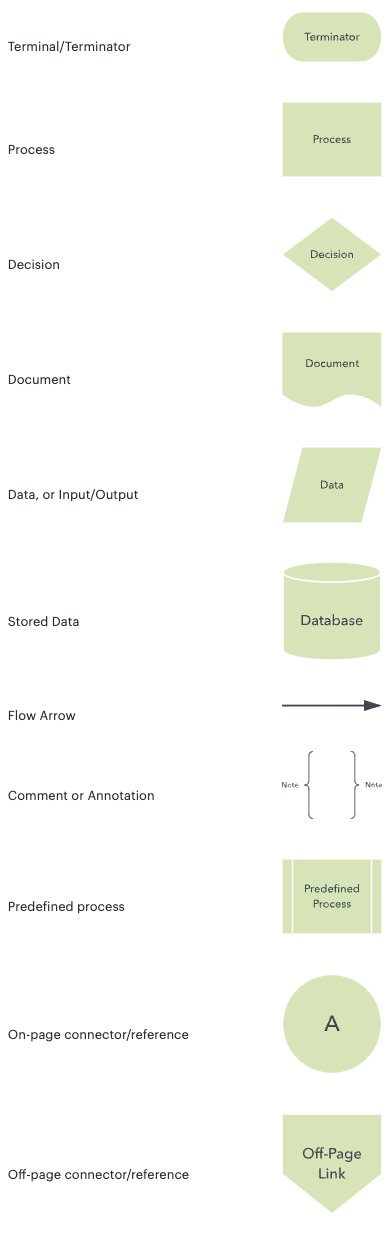 【流程圖製作教學】流程圖符號規範+圖示說明 | Flow Chart範例 - ProjectManager