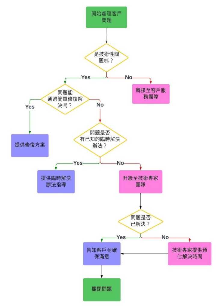 【流程圖製作教學】流程圖符號規範+圖示說明 | Flow Chart範例 - ProjectManager