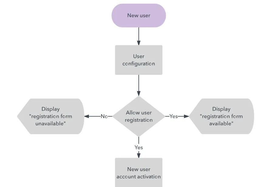 【流程圖製作教學】流程圖符號規範+圖示說明 | Flow Chart範例 - ProjectManager