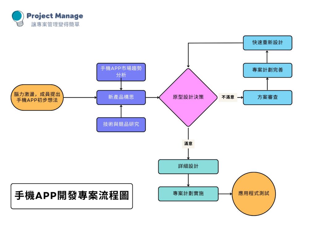 【流程圖製作教學】流程圖符號規範+圖示說明 | Flow Chart範例 - ProjectManager