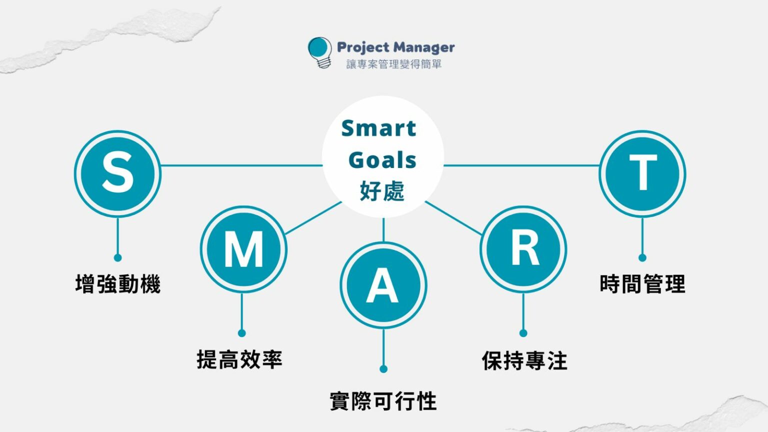 【SMART原則】SMART目標怎麼定？｜成為目標管理大師！ - ProjectManager