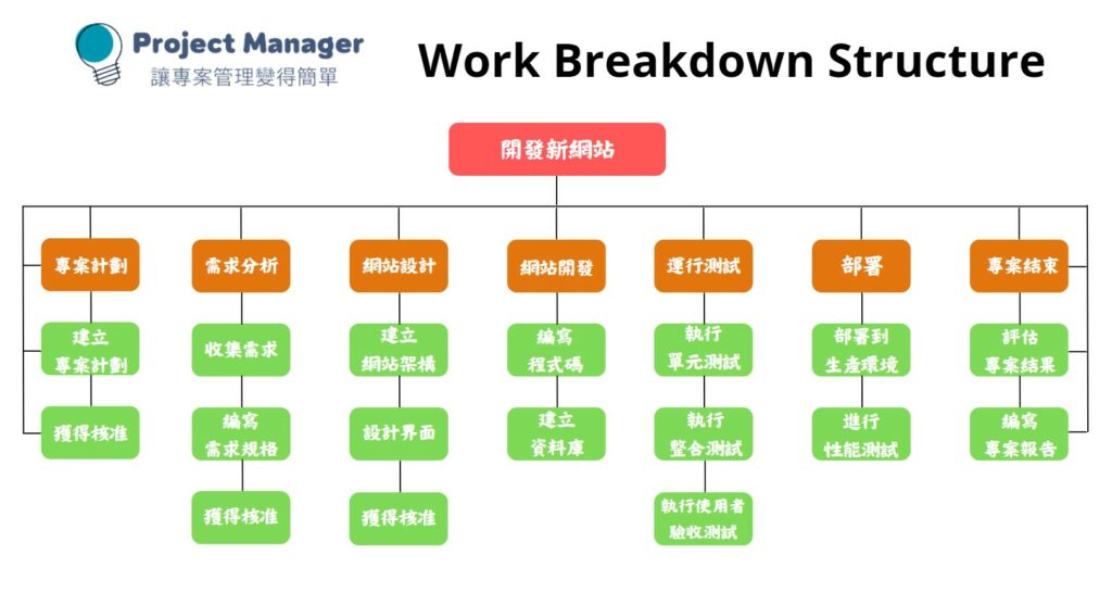 【WBS 是什麼】六步輕鬆學會工作結構分解 | 附WBS範例解析！ - ProjectManager