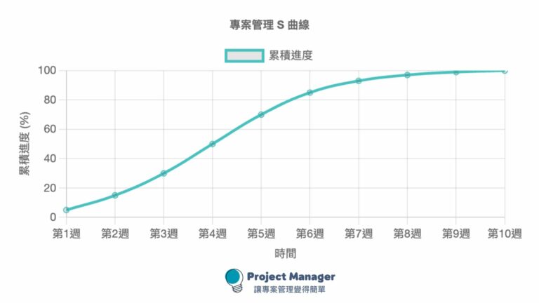 【S Curve】一文掌握專案管理中的S曲線！類型及製作方法 - ProjectManager